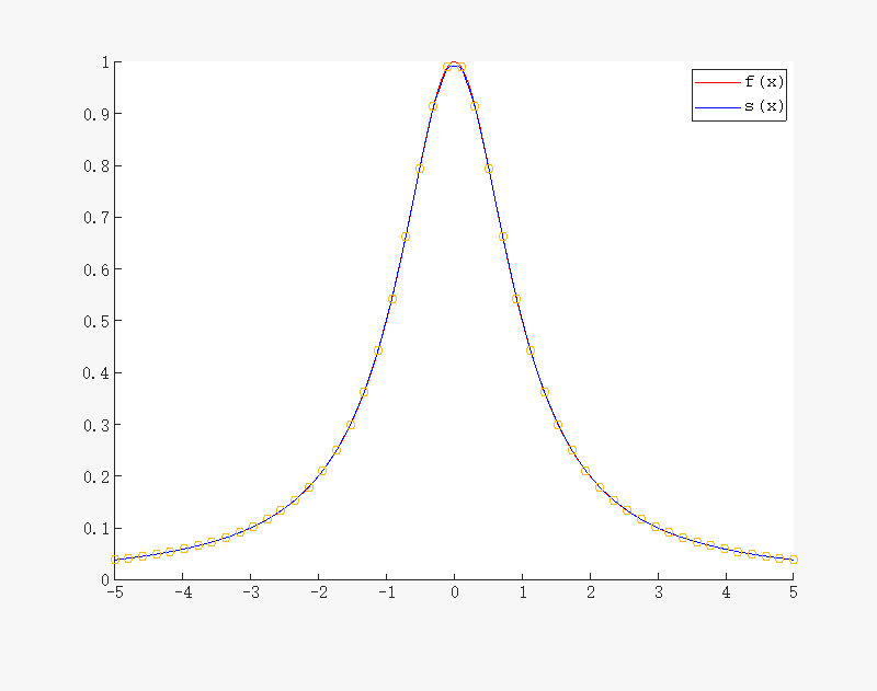 函数逼近——(cubic spline)三次样条插值 Ⅰ、Ⅱ、Ⅲ 型 | 北太天元 or matlab_cubicspline函数-CSDN博客