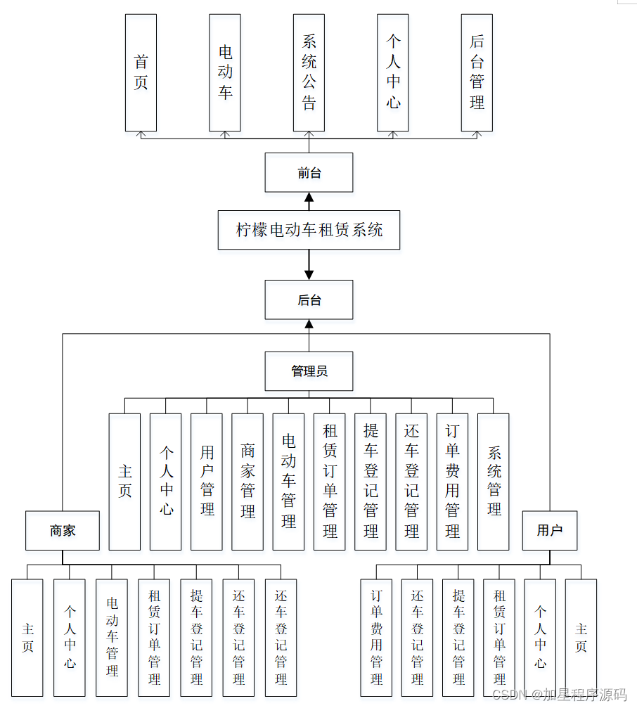 Javajspssm柠檬电动车租赁系统【2024年毕设】基于java的电动汽车网上租赁管理系统设计与实现 Csdn博客