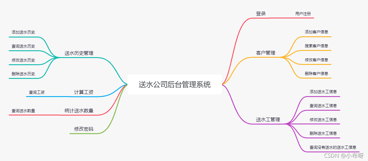 集成送水管理系统项目:springbootthymeleafmybatisplusbootstrap(一)你现在要为送水公司设计后台管理系统客户需求如下 1现在要为送水公司设计管理