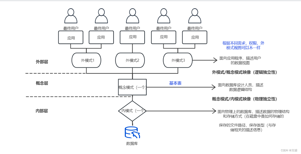 数据库基础知识以及mysql的安装与使用学习第五章mysql基础 51节 数据库基础知识 52节 Mysql的安装与使用 作业 1