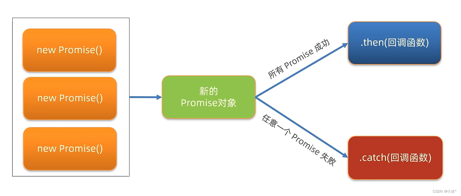 AJAX-Promise_ajax finally-CSDN博客