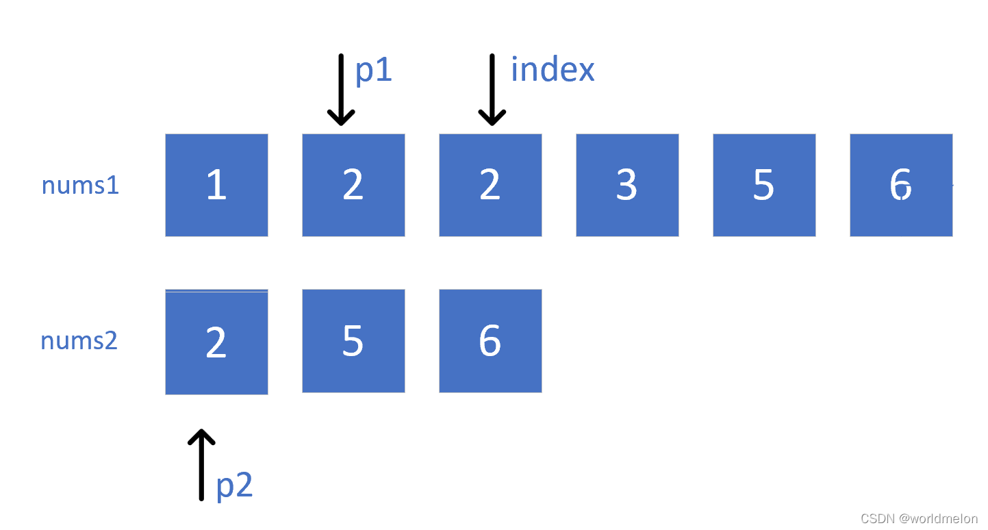 Merge Sorted Array(LeetCode No.88)-CSDN博客