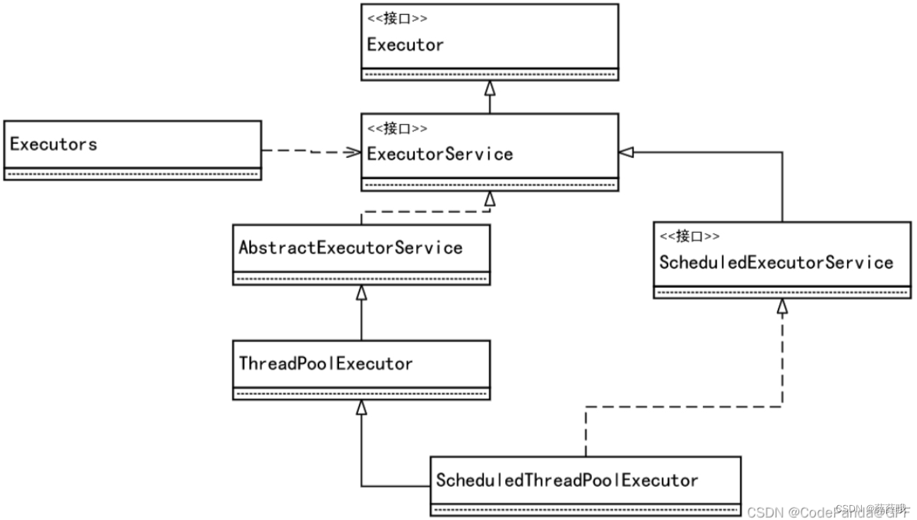 多线程之四：线程池_activemq threadpooltaskexecutor 配置-CSDN博客