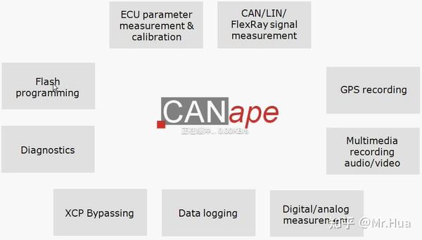CANape教程：从入门到精通（1）_canape使用教程-CSDN博客