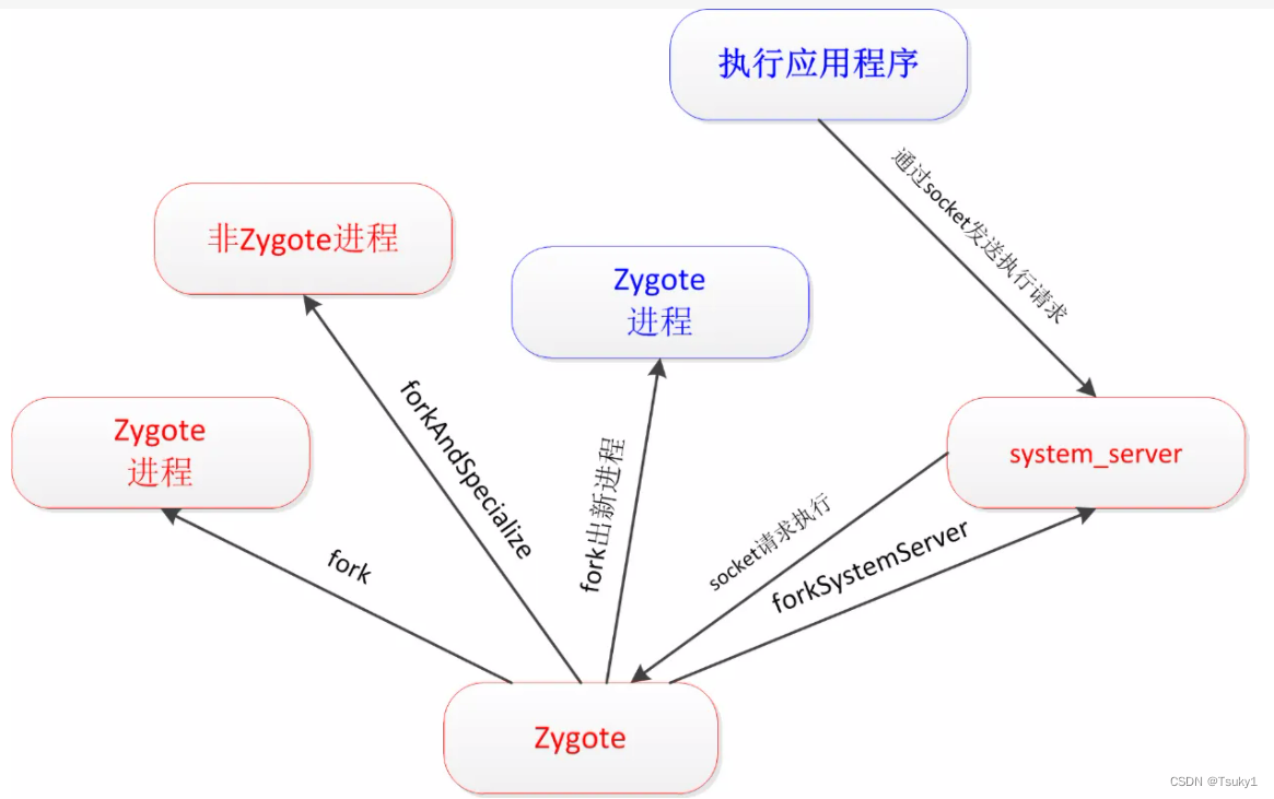 Android之Zygote（下）--- SystemServer详解_exit zygote because system server (pid 1189) has t-CSDN博客