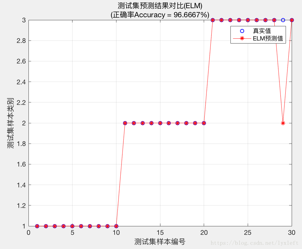 极限学习机(Extreme Learning Machine, ELM)原理详解和MATLAB实现-CSDN博客