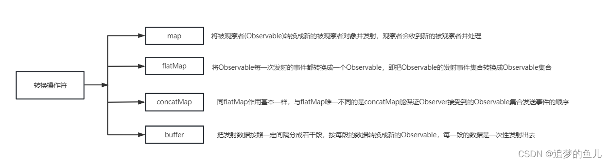 RxJava 操作符-CSDN博客