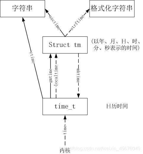 LInux中的time处理（C语言）_linux c time-CSDN博客