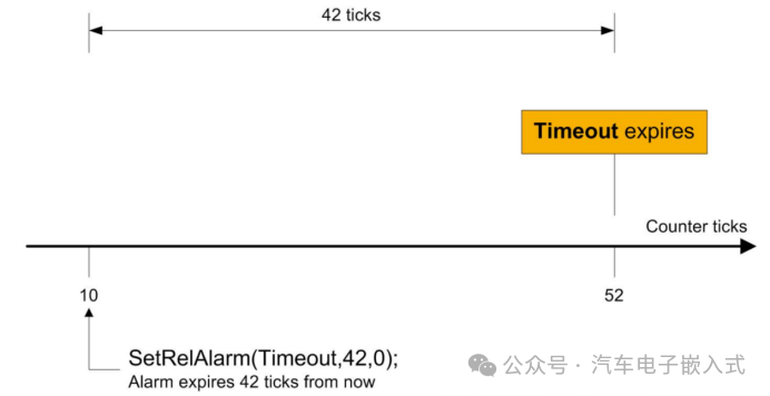 【OS基础】符合AUTOSAR标准的RTAOS-Alarms详解_autosar alarm-CSDN博客