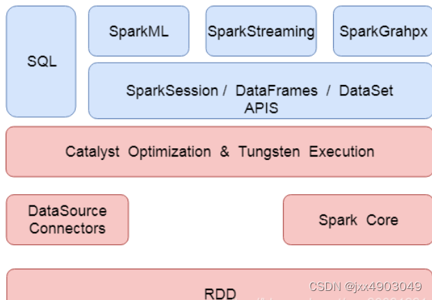 Spark SQL 底层实现原理_sparksql dsl sql运行原理-CSDN博客