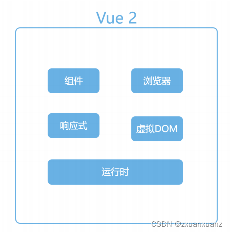 vue3：新特性_vue3 fiber-CSDN博客
