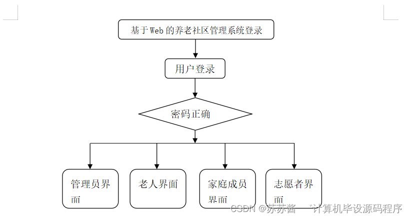 计算机毕业设计springboot基于web的养老社区管理系统的设计与实现leng49【附源码】养老管理系统的设计与实现分为几个 Csdn博客