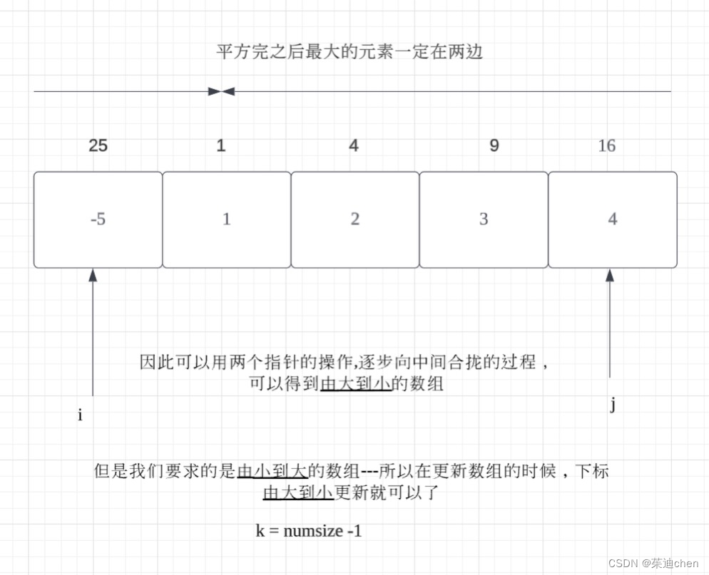 Day 2 数组: 977. 有序数组的平方, 209. 长度最小的子数组, 59. 螺旋矩阵 II-CSDN博客