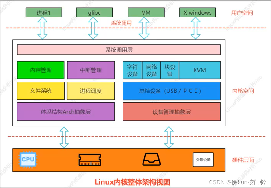 Linux内核架构和基础概念linux架构 Csdn博客 5817