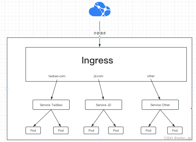 Kubernetes系列-Ingress_kubernetes ingress rule-CSDN博客