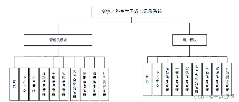 基于springboot高校本科生学习成长记录系统的设计与实现基于spring Boot的在校生行为记录系统的设计与实现 Csdn博客