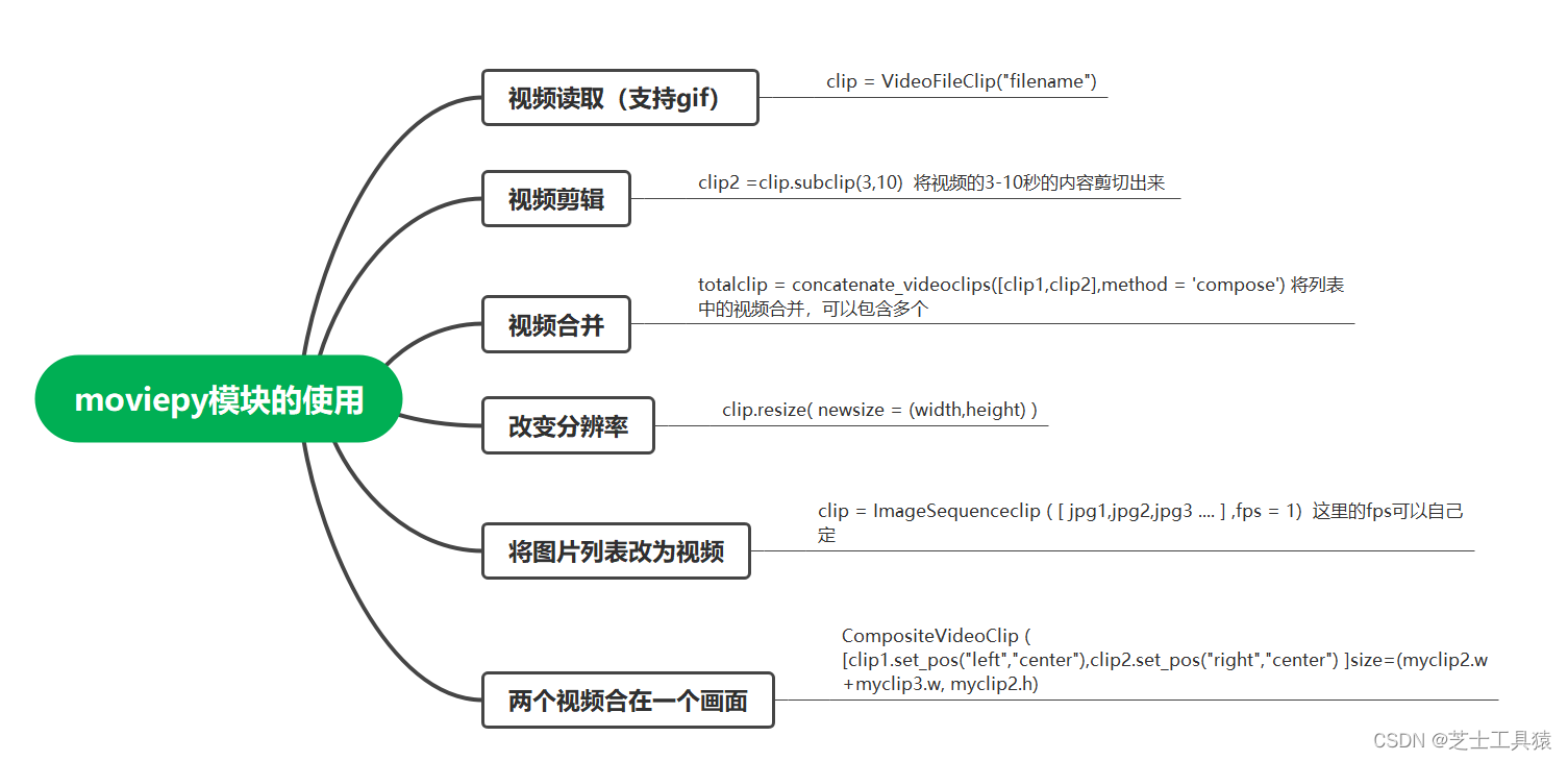 Python中os模块和moviepy模块的基础使用与教学_python moviepy 遍历-CSDN博客