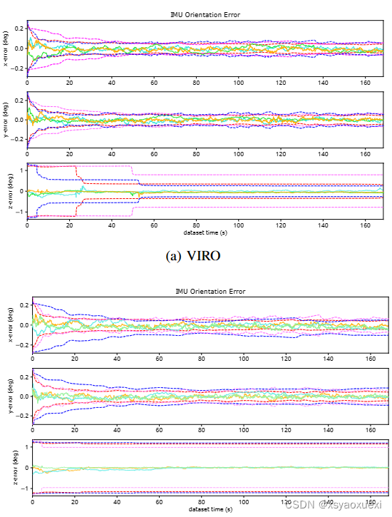 vslam论文2：FEJ-VIRO: A Consistent First-Estimate Jacobian Visual-Inertial-Ranging Odometry（ IROS ...