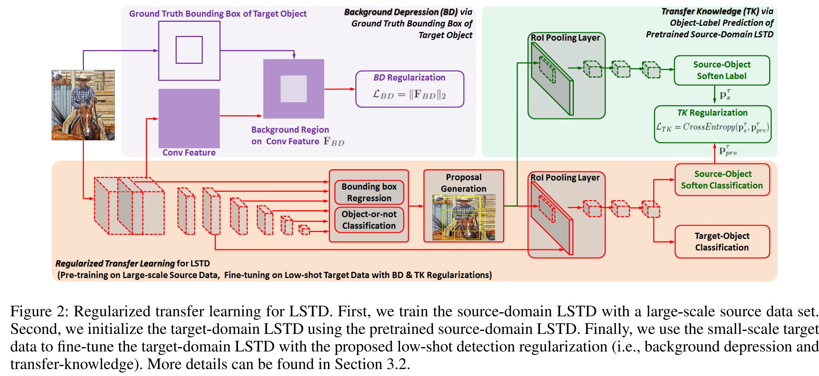 LSTD论文笔记_low-shot object detection-CSDN博客