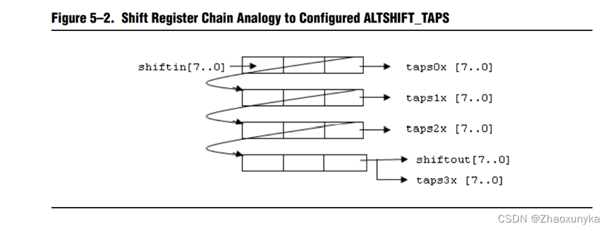 FPGA图像处理之Shift-RAM Core 生成卷积模板（官方手册原理分析）_shift ram-CSDN博客