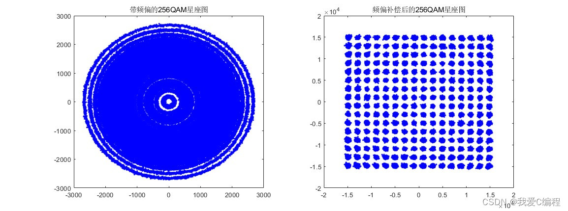 M基于fft傅里叶变换的256qam基带信号频偏估计和补偿fpga实现含testbench和matlab星座图显示256qam 星座图 Matlab Csdn博客