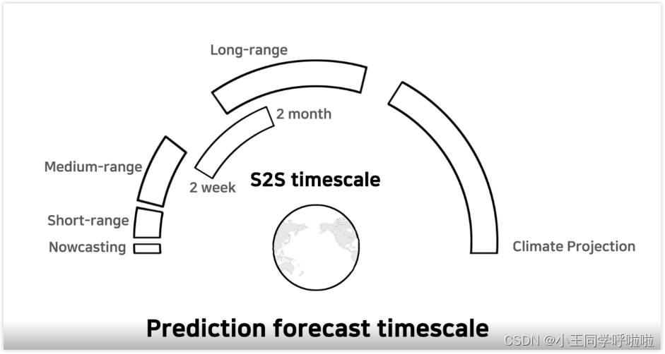 10、次季节-季节(S2S)预测数据简介_s2s预测填补了短期天气和海洋预报和-CSDN博客