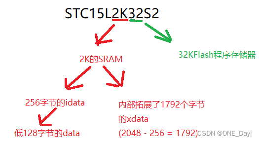 STC15单片机内部RAM讲解_stc xdata-CSDN博客