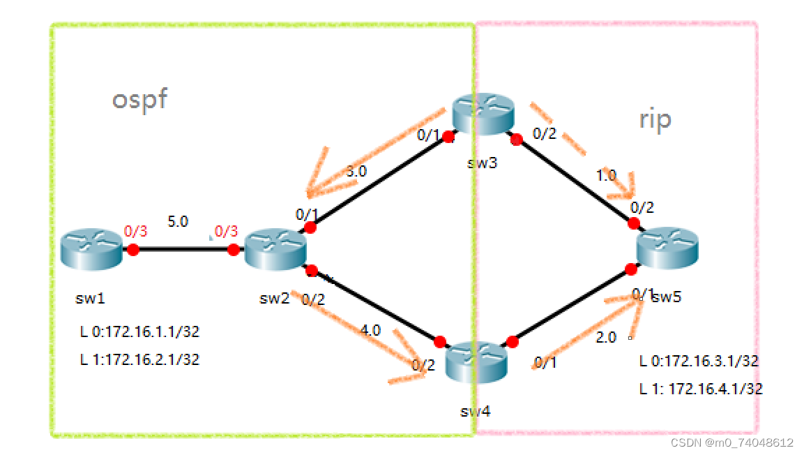 锐捷交换机ospf与rip协议重分发，路由过滤实践_锐捷设备如何做路由重分布-CSDN博客