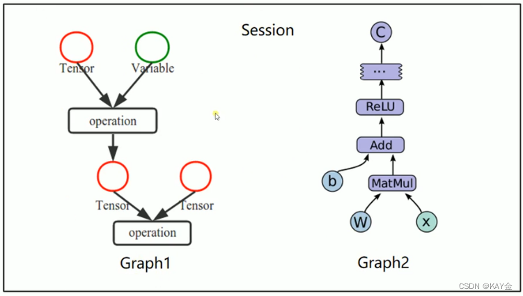 Tensorflow1入门第一课_tensorflow 第一课-CSDN博客