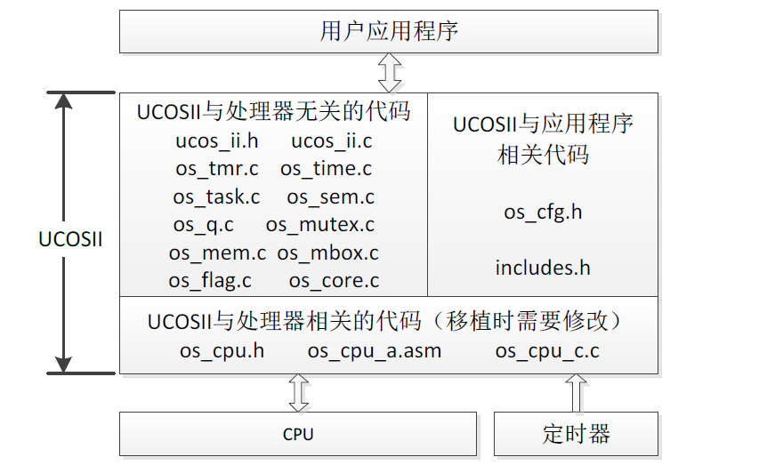 STM32迷你板UCOSII系统移植_ucos-ii核心包下载-CSDN博客