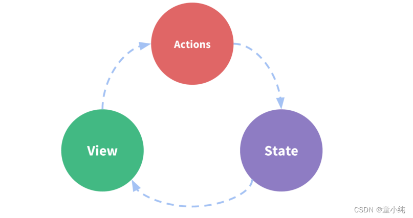 Vue3【Vuex 是什么、全局属性管理、项目中引入Vuex 、核心概念（State、Getter、Mutation 、Mutation携带参数） 】(十二)-全面详解（学习总结---从入门到 ...