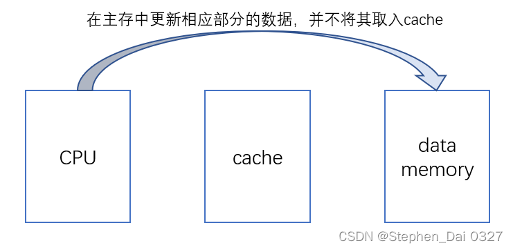 从零开始写riscv处理器（七）一篇文章搞懂cache基础_riscv cache-CSDN博客