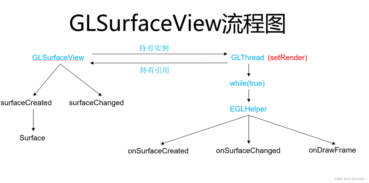 Android Glsurfaceview总结及代码示例讲解 Csdn博客 