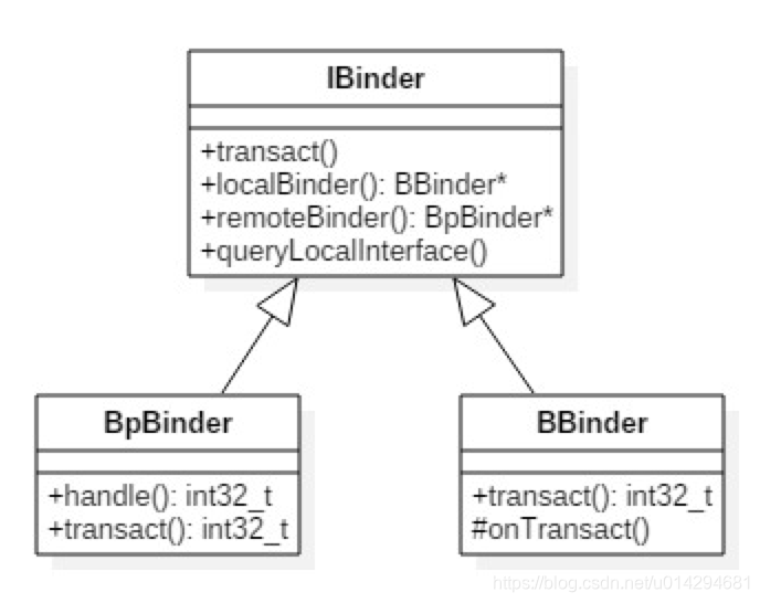 Framework篇 - Android 为何选择 Binder 以及 Binder 的实现原理_zygote 采用什么ipc-CSDN博客