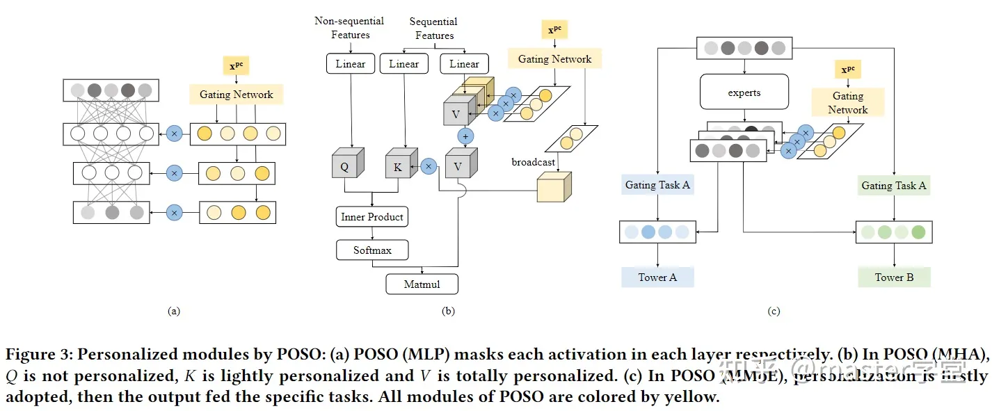 POSO: Personalized Cold Start Modules_poso模块-CSDN博客