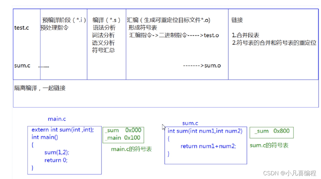 C语言编译与执行环境详解：预处理与链接过程,-CSDN博客