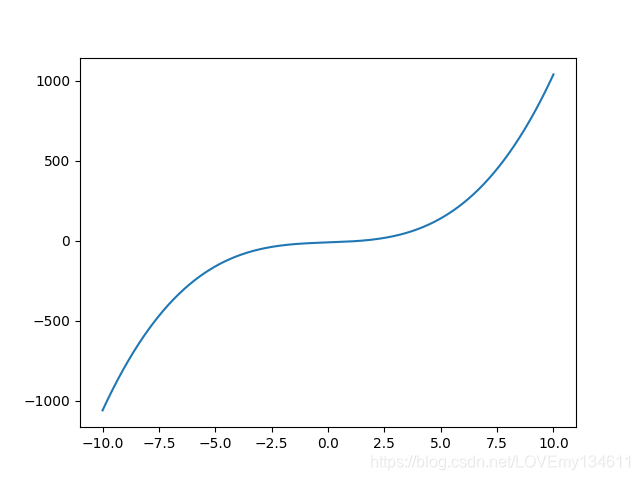 Python Matplotlib可视化（1）——一文详解常见统计图的绘制python数据分析统计图 Csdn博客