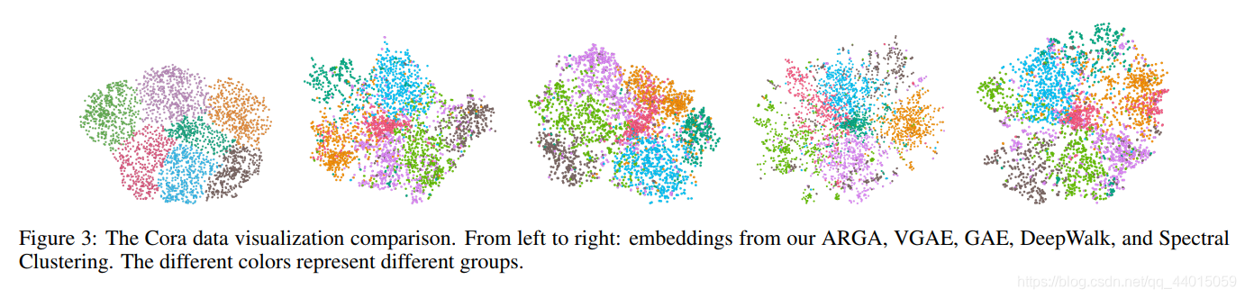 论文笔记：Adversarially Regularized Graph Autoencoder for Graph Embedding-CSDN博客