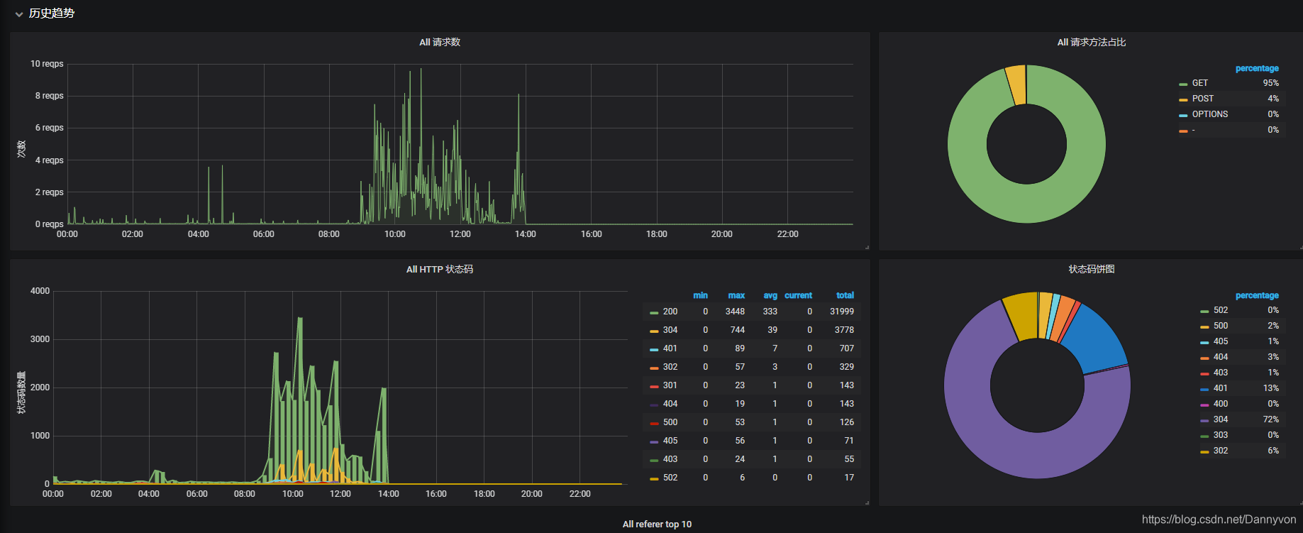 ELK Grafana 监控Nginx_elk grafana nginx-CSDN博客