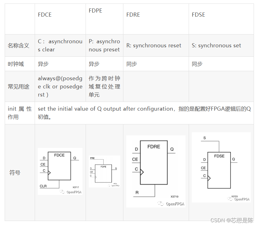 FPGA时序分析实例篇(下)------底层资源刨析之FDCE和Carry进位链的合理利用-CSDN博客