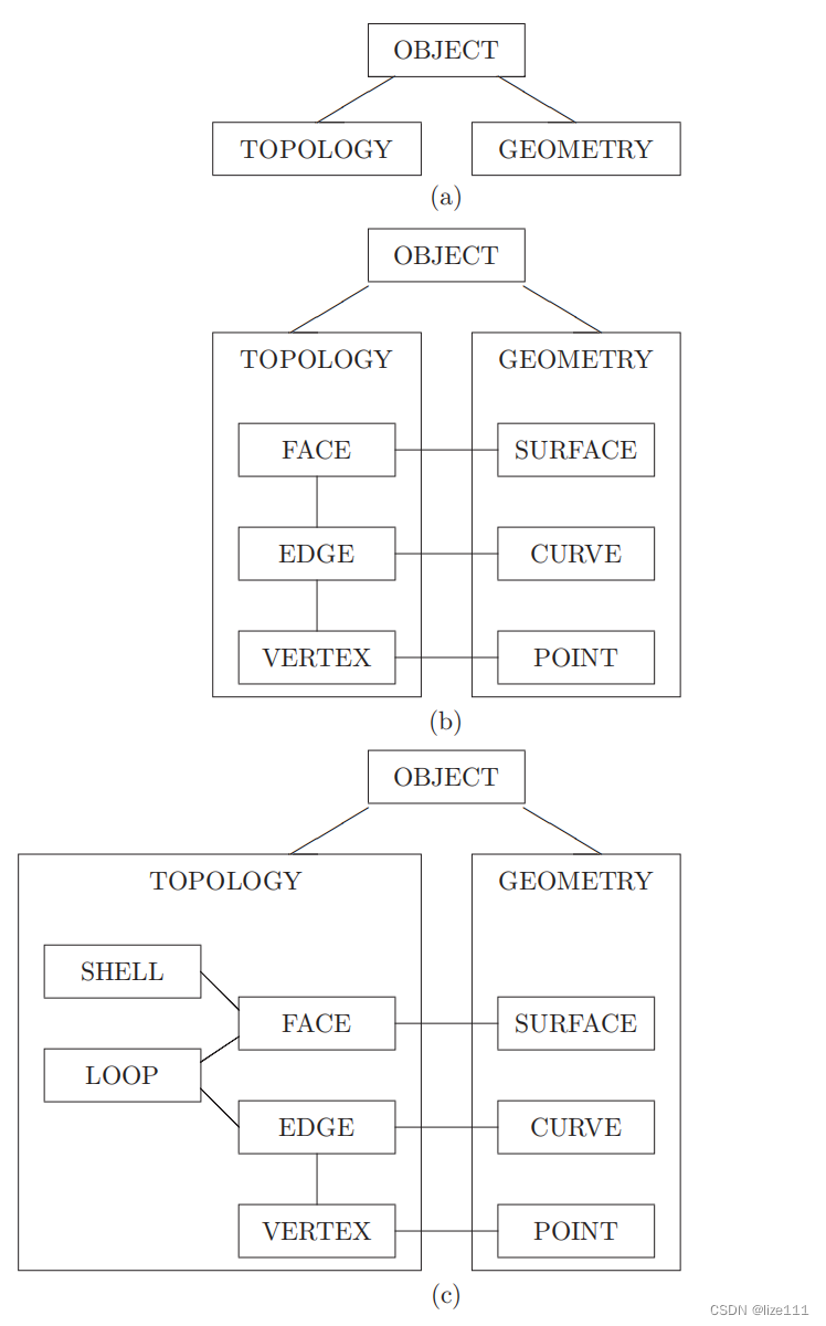 点在拓扑面上的判断（OpenCascade classify2d）_opencascade 判断点是否在面上-CSDN博客