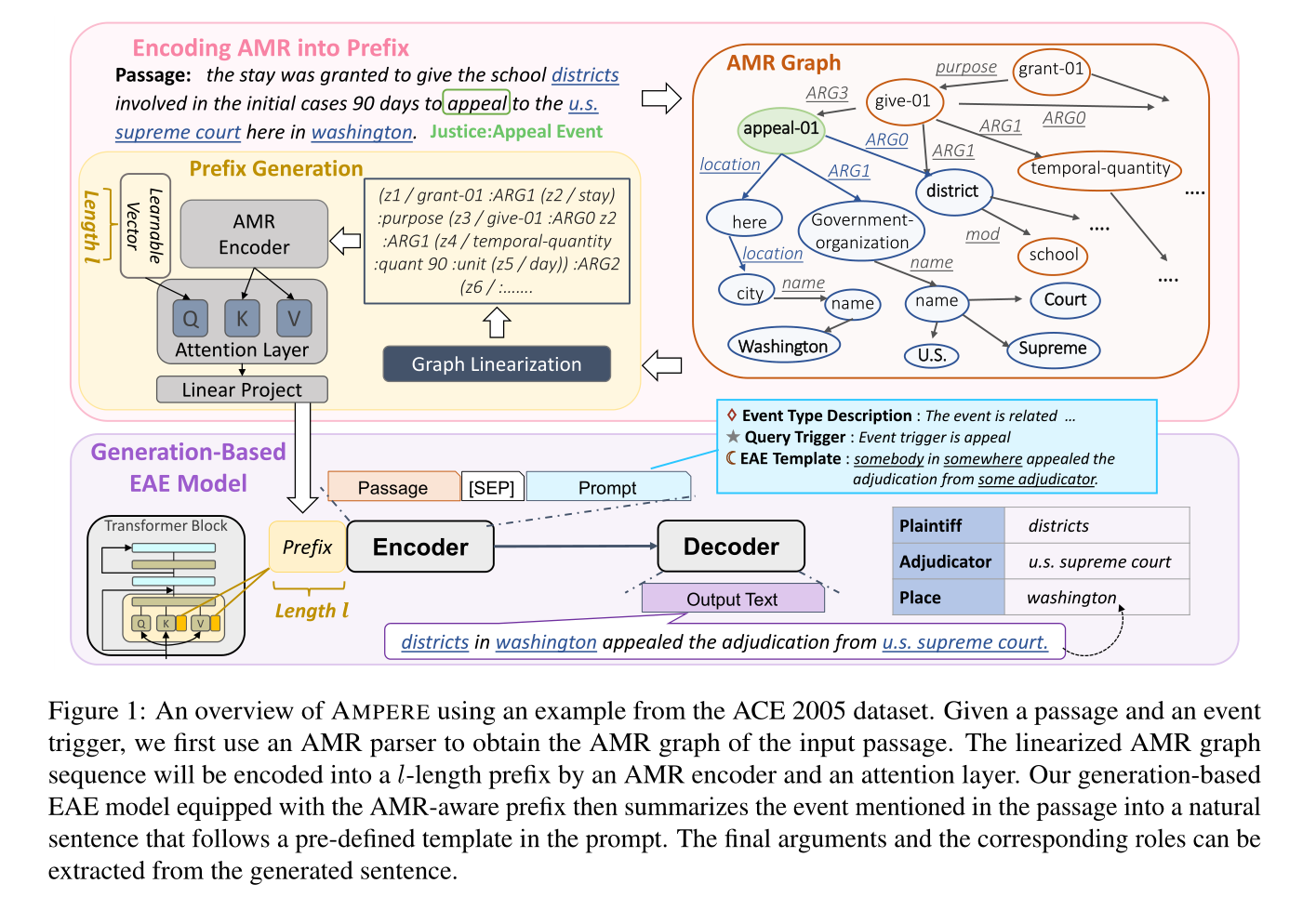 ACL2023 - AMPERE: AMR-Aware Prefix for Generation-Based Event Argument Extraction Model-CSDN博客