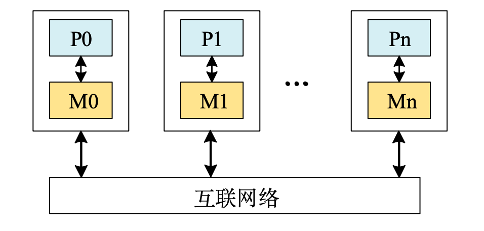 Mpi并行编程基础mpi编程 Csdn博客