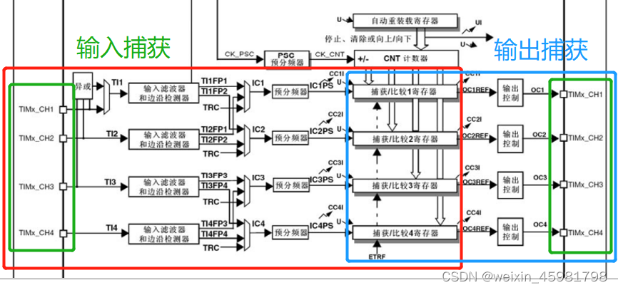 11、江科大stm32视频学习笔记——输入捕获模式测频率、pwmi模式测频率占空比stm32测量脉冲占空比频率 Csdn博客