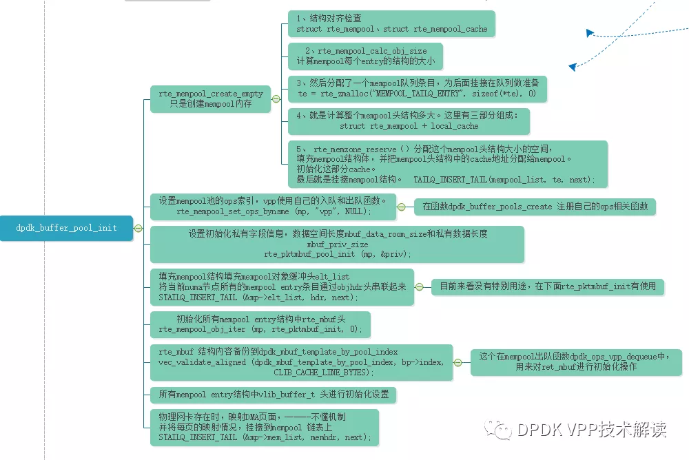 FD.io VPP：vlib buffer pool（vlib_buffer） 内存初始化_vlib buffer double free-CSDN博客