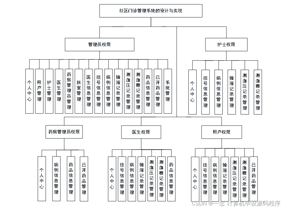Java Jsp社区门诊管理系统的设计与实现f79p6 独有源码 如何找到适合自己的毕业设计的指南基于java技术的社区诊所管理系统的设计与