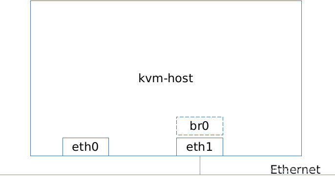 linux使用brctl 命令行添加网桥_brctl stp br0 on-CSDN博客