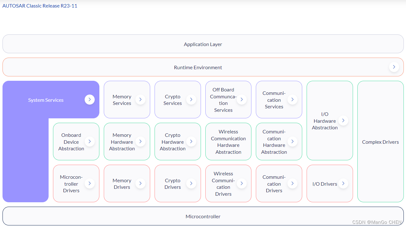 AutoSAR（基础入门篇）4.5-Autosar_BSW的Mode Management功能_autosar的dataaccessmode ...