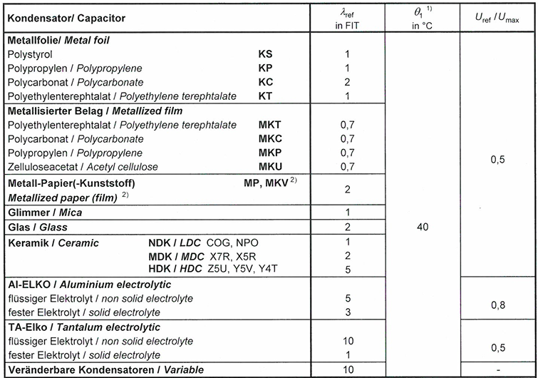 ISO 26262中的失效率计算：SN 29500-4 Expected values for passive components ...