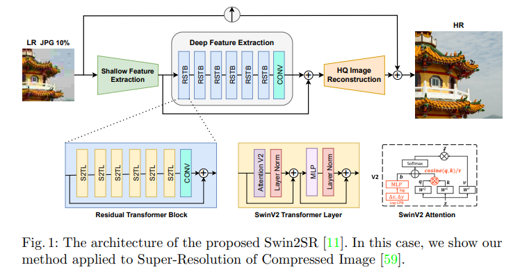 【论文阅读】Swin2SR: SwinV2 Transformer for Compressed Image Super-Resolution and Restoration-CSDN博客